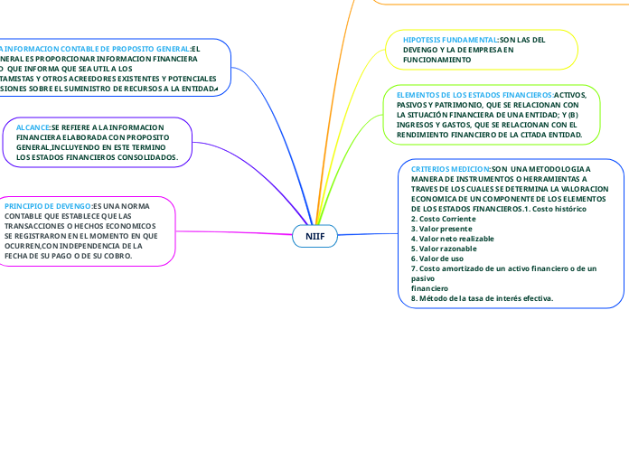 NIIF - Mind Map